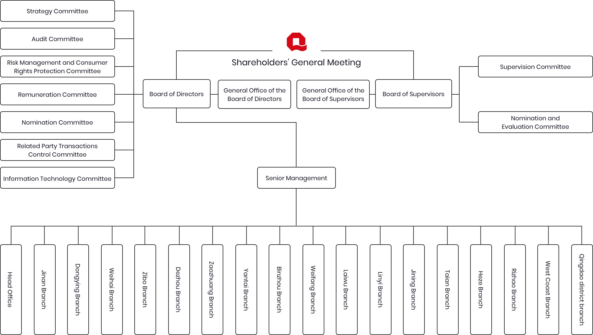 Organizational Structure
